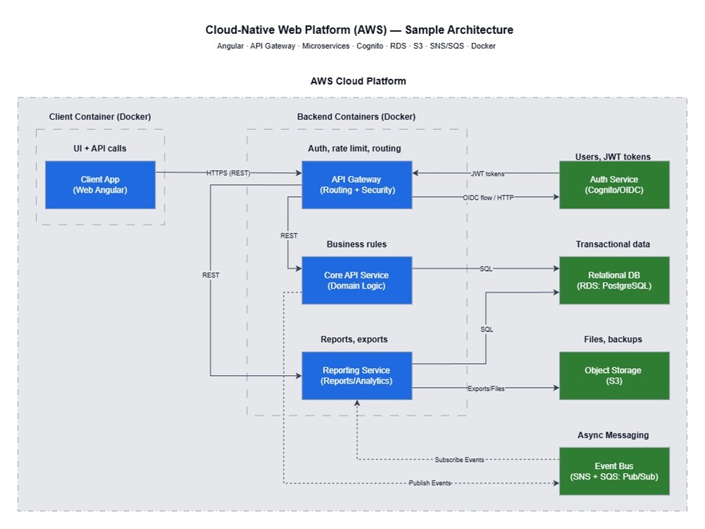 ASP.NET Core Microservices Review | Upwork