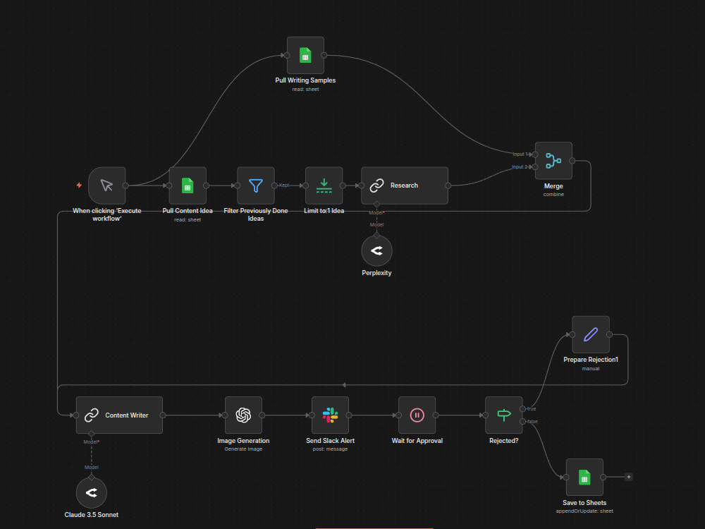 An automated AI content workflow with image/video | Upwork