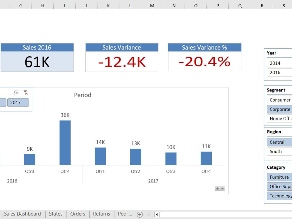 Operational Data analysis and Key Performance Indicators (KPIs)." | Upwork
