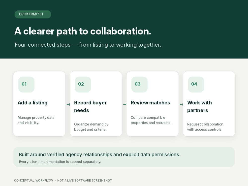 A custom BrokerMesh real estate broker collaboration web app | Upwork