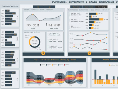A fully automated and actionable Power BI Dashboard | Upwork