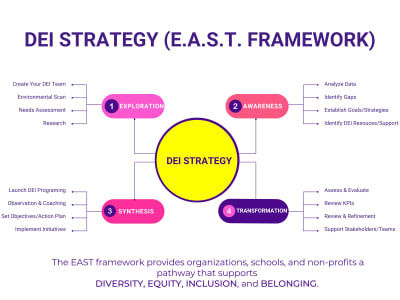 A DEIB Assessment & Strategic Plan | Upwork
