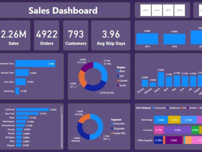 A PowerBI Dashboard with your live numbers and trends. | Upwork