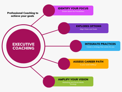 An executive coach to align your professional vision and practices | Upwork