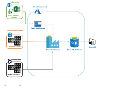 Data migration to cloud | Upwork