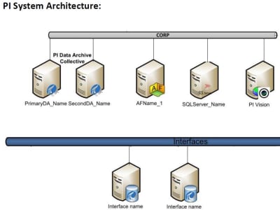 Design, configuration, and commissioning of AVEVA (OSI) PI systems. | Upwork