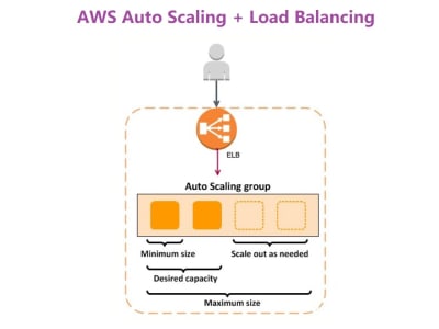 AWS Auto Scaling, Load Balancing Setup, EC2, ELB, Rules, Group, Policies | Upwork