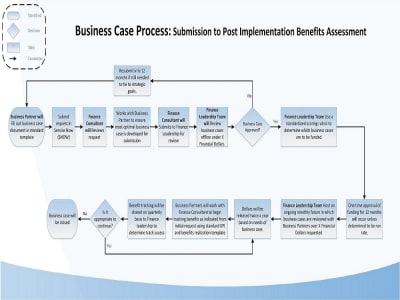 Process flow workflow, organizational & lucid chart, maps and visio ...