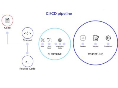 A fully automated deployment pipeline, integrated monitoring and ...