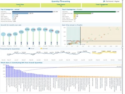 Retail Sales Forecasting & Tableau Dashboard | Upwork