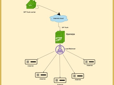 Optimized VOIP Network with Opensips Installation and Load Balancing | Upwork