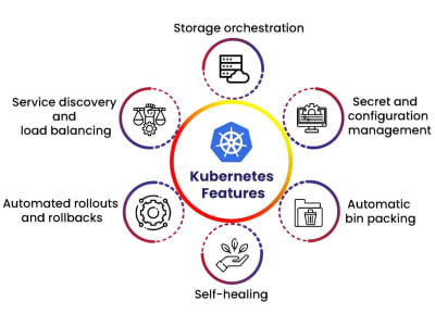 Containerization and Orchestration (Kubernetes, Openshift) | Upwork