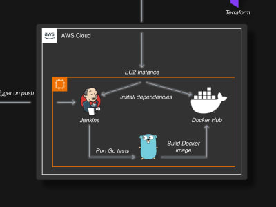 A fast and cost-effective serverless SaaS application | Upwork