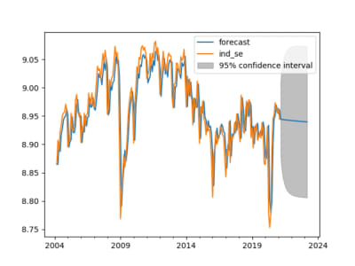 Time Series Analysis and Forecasting | Upwork