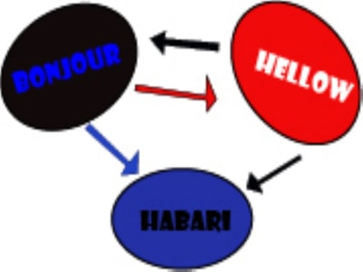 The most correct translation for your project | Upwork