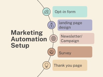 A Professional Marketing Automation/Workflow | Upwork