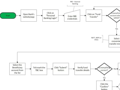 Business Process Mapping & Management for Process Improvement initiatives | Upwork