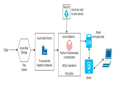 MlOps using Azure Databrick and Data Factory | Upwork