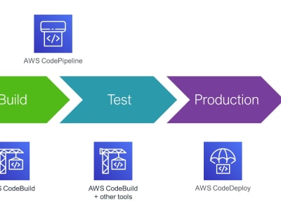 Application deployment automated workflow | Upwork