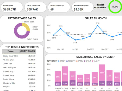 Dashboard to analyze and visualize your data with comparison. | Upwork