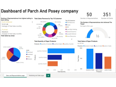Data Visualization by Power BI Dashboard | Upwork