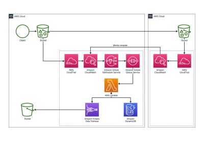 A Data Platform MVP: AWS/GCP, 1–2 Data Sources, Real-time/Daily ...