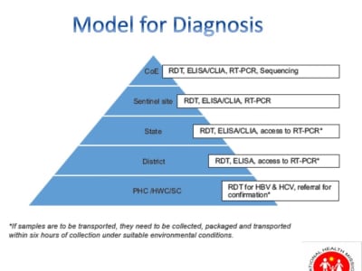 A predictive machine learning model (Time Series Forecasting, Medical ...