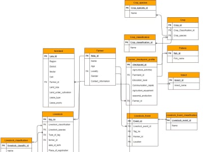 An ERD and a SQL file implementation | Upwork
