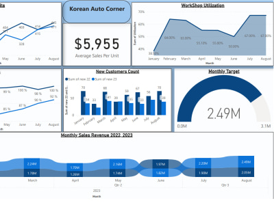 Fully Automated Automotive Dashboard Showing Your Business Performance ...