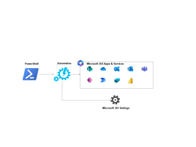 An automation scripts for Microsoft 365 | Upwork