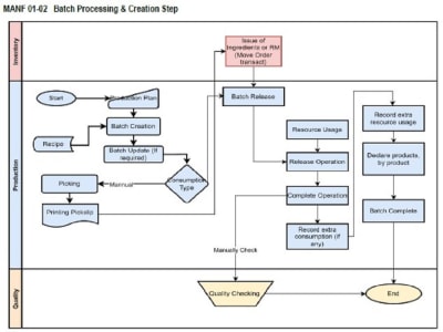 Oracle ERP Implementation Inventory, Manufacturing(OPM & ODM), Costing ...
