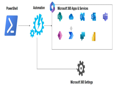 A fantastic deliverable where I'll automate all the M365 admin tasks ...