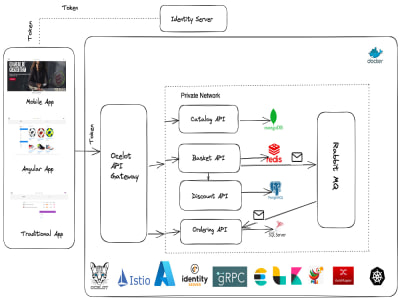 Microservices Scalable Solutions In ASP.NET Core, Docker Compose, and CQRS | Upwork