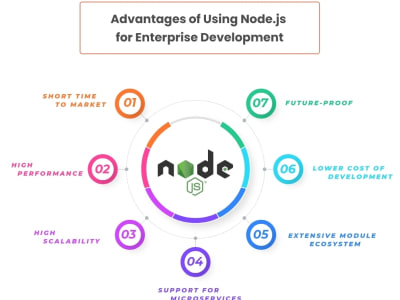 Node | Laravel | API | node.js | node.js developer | Express.Js | Backend | Upwork