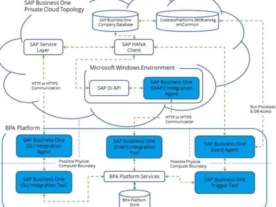 Complete API integration solutions for web development and API automation. | Upwork