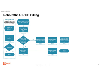A detailed and presentable Process Flow Diagram | Upwork