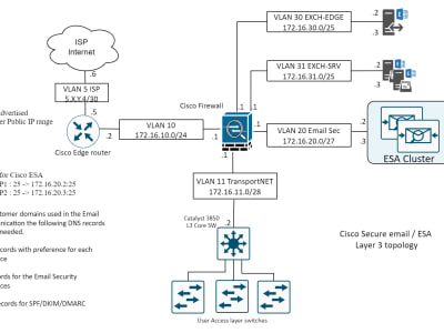 Email gateway (Cisco Secure email/Fortimail) on-prem or cloud | Upwork