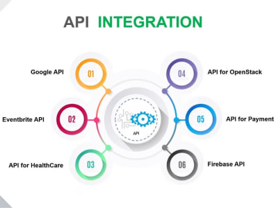 API development and integration | Upwork