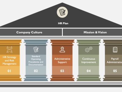 A creative and tailored presentation for HR Plan for your business ...