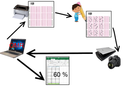 Optical mark recognition(OMR) to read multiple Answer sheets easily ...