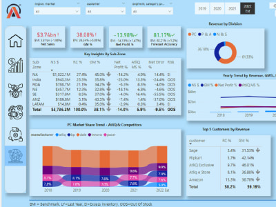 Final Power BI Dashboard within 24 HOURS | Upwork