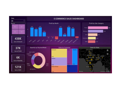 An insightful and appealing Microsoft Power BI Report | Upwork