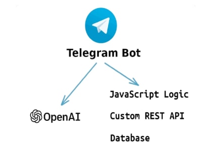 Telegram Bot, Telegram Chat Bot, Signal Bot, for Crypto, Forex Bot | Upwork