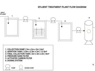 Flow diagram for all types of projects | Upwork