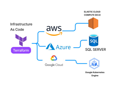 Azure/AWS Infrastructure made using Terraform script | Upwork
