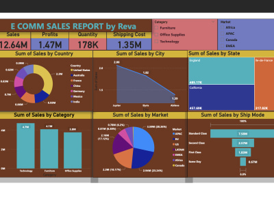 Interactive Dashboards by Microsoft Power BI | Upwork