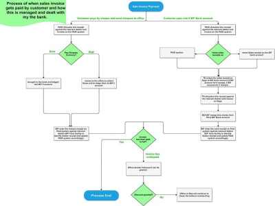 Your work processes | Hand drawn charts into nice-looking flow charts ...