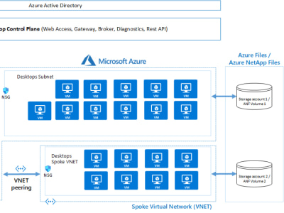 Azure Virtual Desktop on Microsoft Azure With secure architecture | Upwork