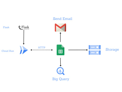 Google Sheets Automation in Google Cloud Platform | Upwork