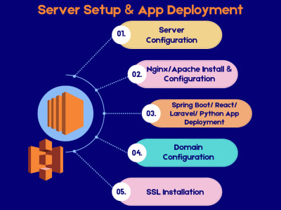 A complete Server Setup and App Deployment | Upwork